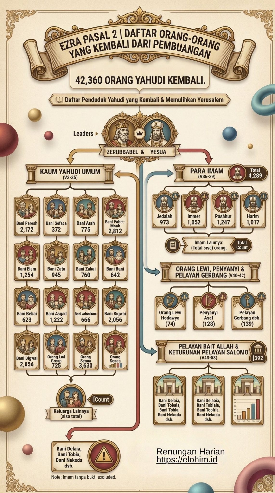 Bacaan Alkitab Minggu, 12 April 2026 ~ Kitab Ezra pasal 2-3 - Elohim ...
